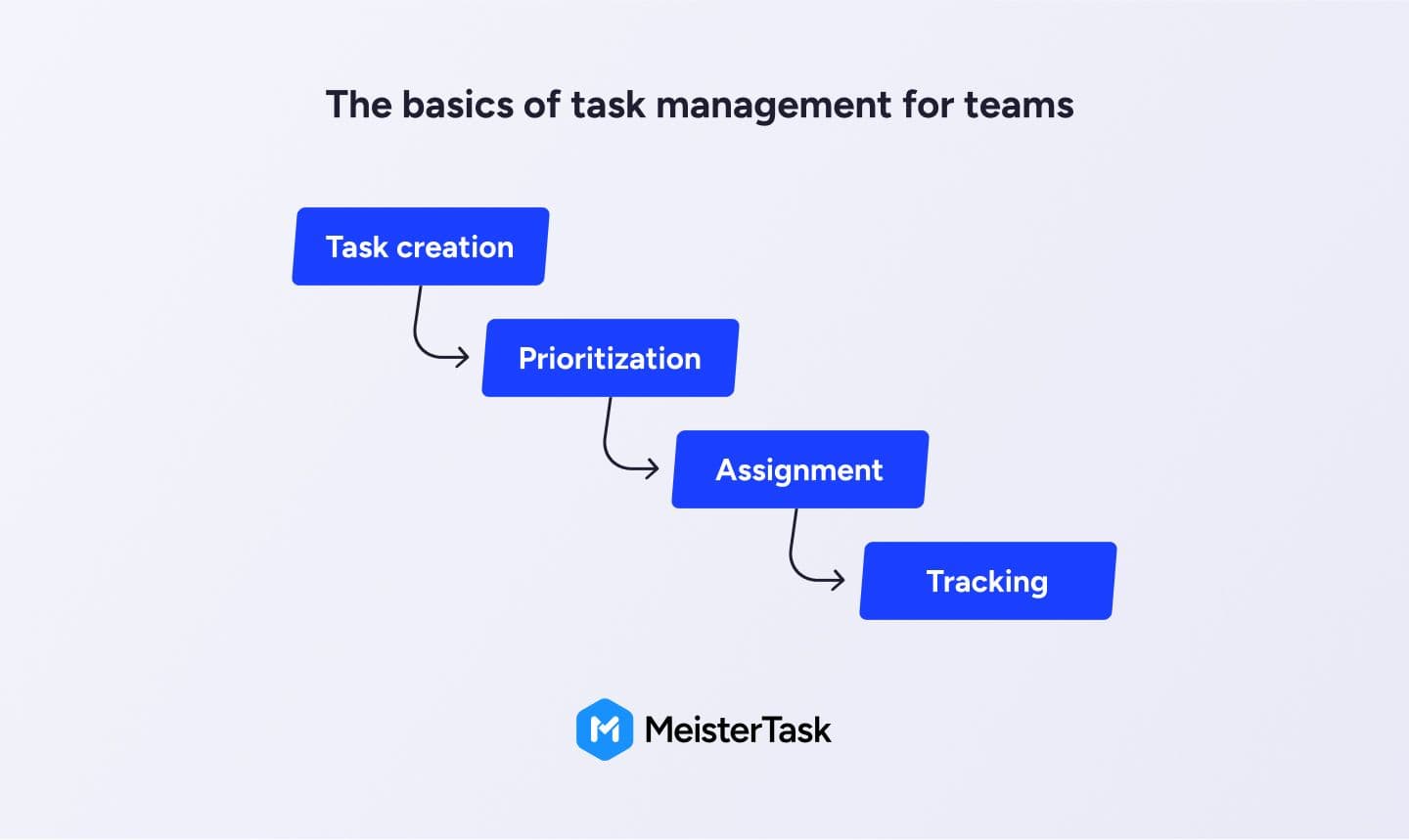 Task management: the ultimate guide - Meister